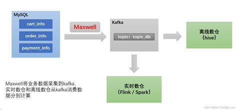 电商数仓业务数据采集平台电商业务流程电商常识电商系统表结构业务数据模拟业务数据采集模块二 阿里云开发者社区