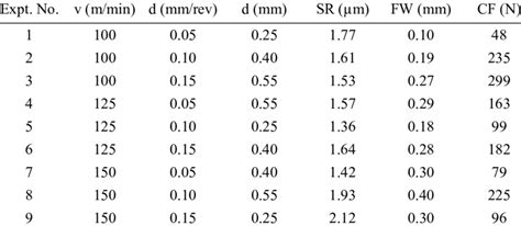 taguchi s oa l9 settings of the cutting parameters with responses