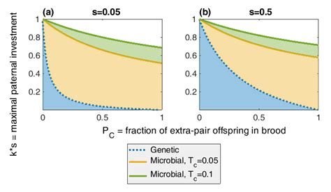 The Evolution Of Paternal Care In Face Of Extra Pair Offspring In Download Scientific Diagram