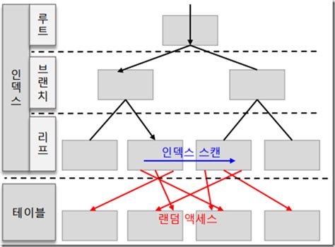 인덱스 batch i o