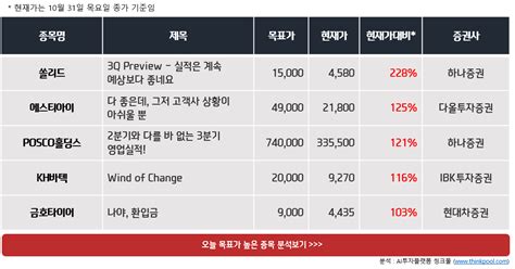 한주간 상승여력 높은 종목 Top 5 쏠리드 에스티아이 외 특징주포착