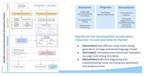 Salesforce Ai Introduces ‘botsim A Data Efficient End To End Bot