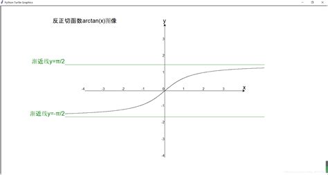 Python笔记之用turtle库绘制三角函数和反三角函数的图像（考研党福利）python用turtle画sin图像 Csdn博客