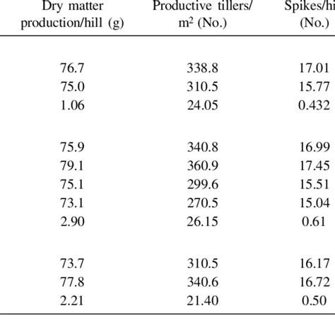 Effect Of Age Of Seedling And Spacing On Growth And Yield Parameters Of