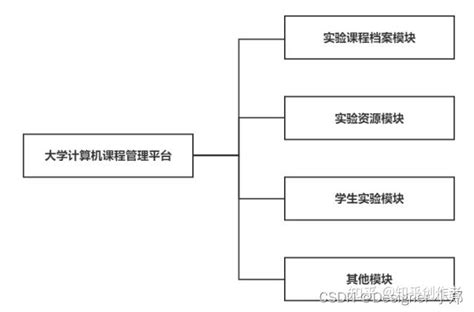 大学计算机课程管理平台 Java设计实现 知乎