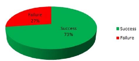 Figure 51 From Creation Of An Improved Software Testing Framework For