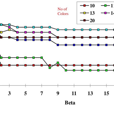 A Graph For Testing Coloring By Simulated Annealing Download