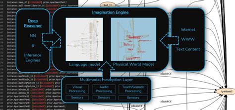 Turning Digital Agents Intelligent The Intersection Of Llm And Physical World Models