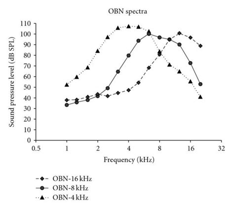 Noise Spectra Of The 110 Db Spl Octave Band Centered At 4 Khz And The