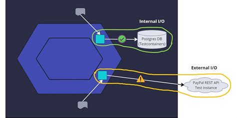 Hexagonal Architecture Driven Adapter Integration Testing