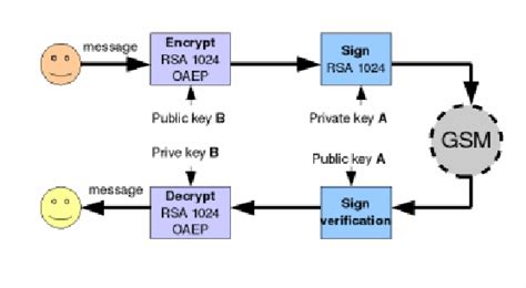Figure 1 From Sms Encryption For Mobile Communication Semantic Scholar