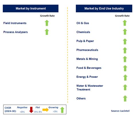 Process Automation And Instrumentation Market Size Share Analysis To