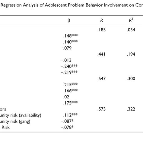 hierarchical multiple regression analysis predicting adolescent problem