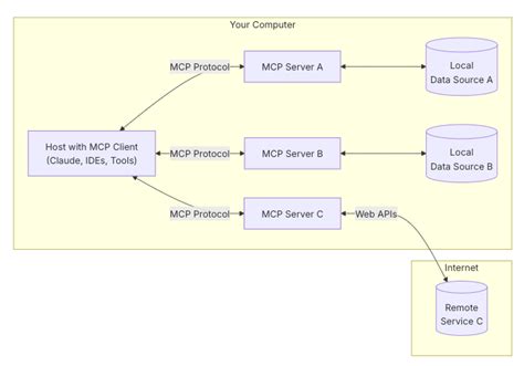 Model Context Protocol (MCP) : Une révolution pour les applications IA | Portfolio de James ...