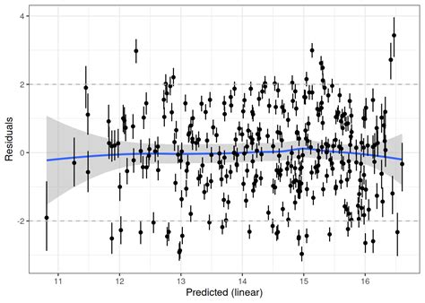 9 Model Diagnostics And Comparison Bayeserbook Exposure Response