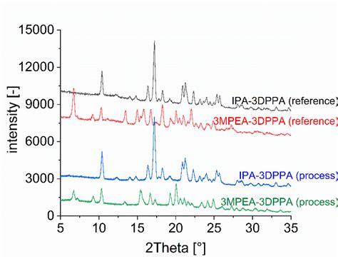 X Ray Powder Diffraction Xrpd Analysis Of Donor And Product Salt
