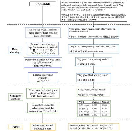 Process Of Data Cleaning And Sentiment Analysis With Post Examples Download Scientific Diagram