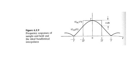 Lecture 6 Sampling And Reconstruction Of Signalspptx Technology And Computing