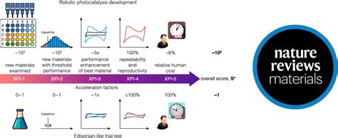 Acceleration Factor Af Of New Materials