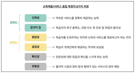 성취도는 왜 교육기업에 중요한 지표인가 Er팀에서 공동으로 작성한 본 원고는 코드스테이츠의 러닝데이에서 By 왕주희 코드스테이츠 Code States