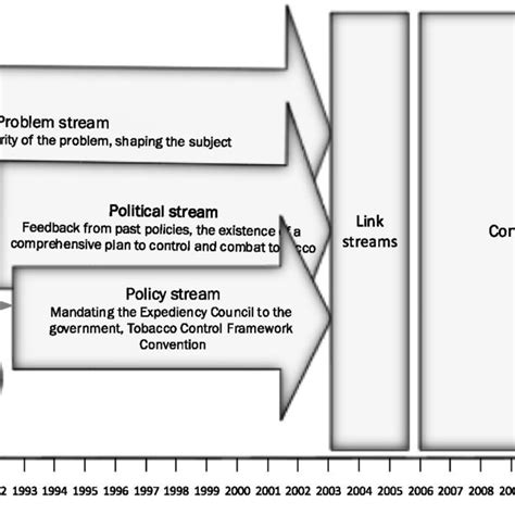 Tobacco Agenda Setting In Iran Based On The Kingdons Multiple Streams Download Scientific