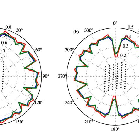 Wind Farm Thrust A And Power B Coefficients Of Wind Farm 1 Obtained