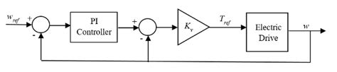 velocity controller discrete time velocity controller simulink