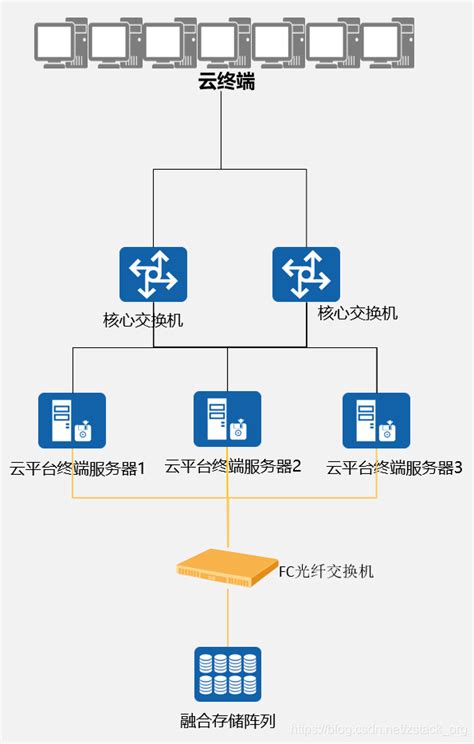 zstack部署实战之vdi异构部署 服务器异构部署 csdn博客