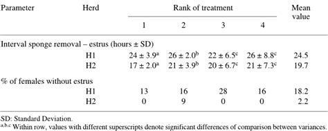 Open Access Four Years Of Induction Synchronization Of Estrus In Dairy Goats Effect On The