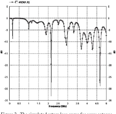 figure 2 from design and analysis of multiband microstrip antenna array