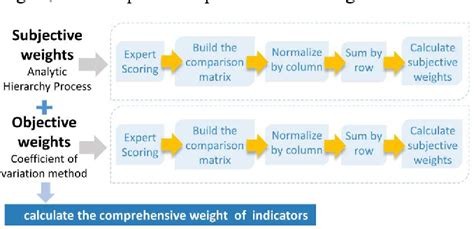 Figure 1 From A Bi Level Allocation Model For Distribution Network Investment Decision Based On