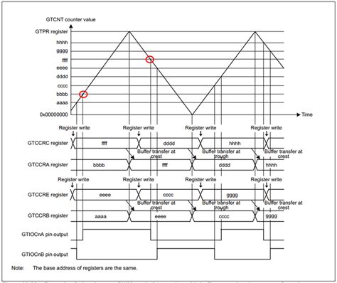 when did occur the gptn ccmpa interrupt if used triangle wave pwm mode