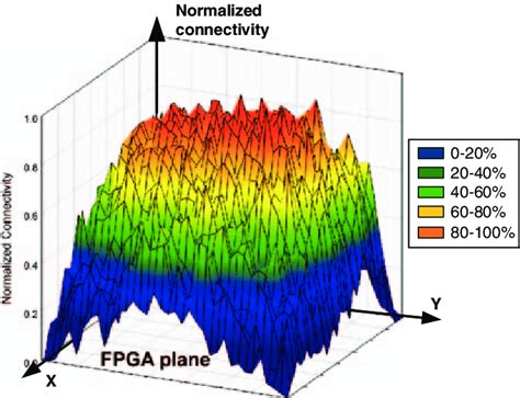 Spatial Connectivity Variation Across The Fpga Device Download