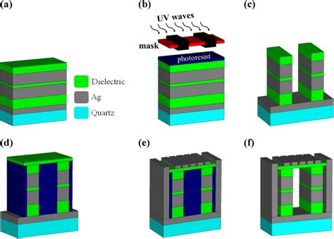 Schematic View Of The Fabrication Process Of The Suggested Plasmonic Download Scientific