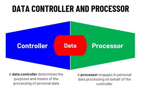 New Language Incoming Data Controller And Data Processor Tim Armstrong Posted On The Topic
