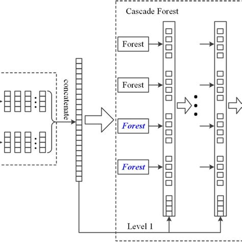 Architecture Of The Modified Deep Forest Download Scientific Diagram