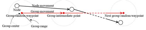 A Considered Group Mobility Model Download Scientific Diagram