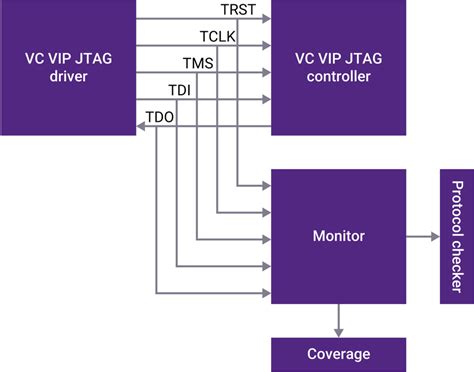 Vc Verification Ip For Jtag
