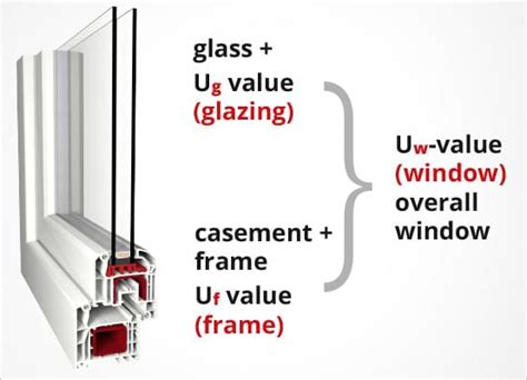 U Values For Windows