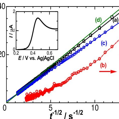 Cottrell Plots Of The Observed Chronoamperograms In The Solution Of 0 5 Download Scientific