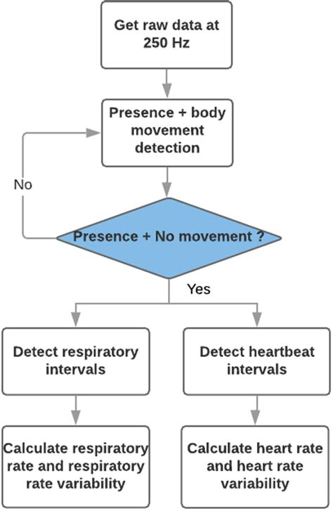 block diagram of the algorithm embedded in the sensor download