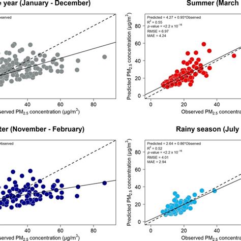 The Simple Linear Regression Between Observed And Predicted Pm25