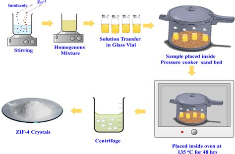 Synthesis Scheme Of Zif‐4 In Solvothermal Method By Using A Pressure Download Scientific