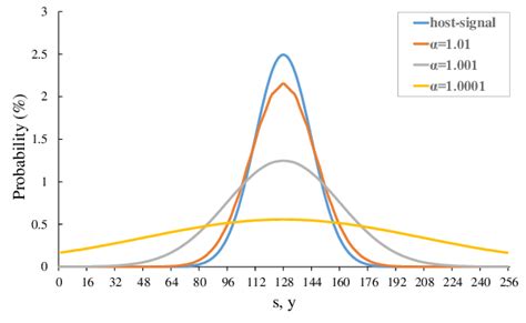figure 3 from a novel reversible data hiding scheme based on asymmetric