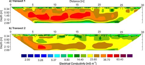 Bulk Electrical Conductivity Ms M 1 From The 2d Electrical Download Scientific Diagram