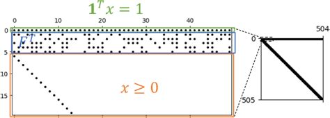 Figure 2 From Multi Issue Butterfly Architecture For Sparse Convex Quadratic Programming