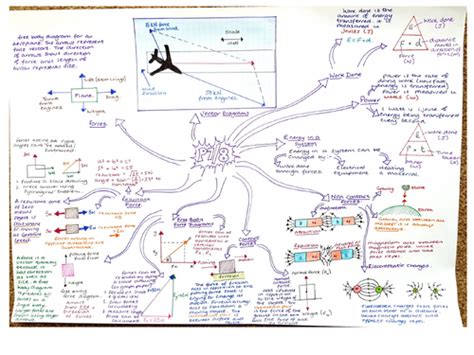 Revision Mindmaps Edexcel Combined Physics Paper 2 Teaching Resources