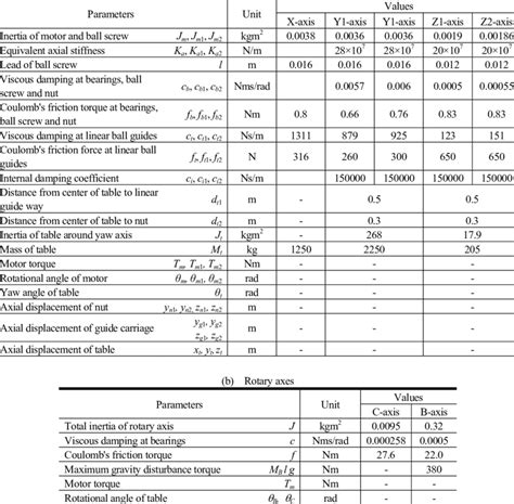 Parameter List Of Dynamic Models For Feed Drive Systems A