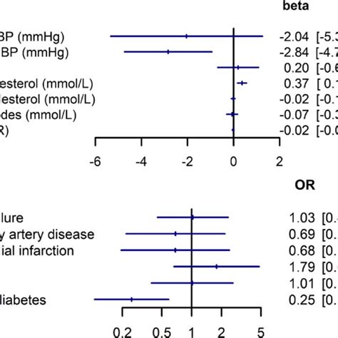 Mendelian Randomisation Estimates Of The Association Of Genetically