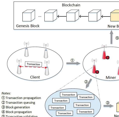 Transaction Processing Of Blockchain Based Spectrum Trading Download Scientific Diagram